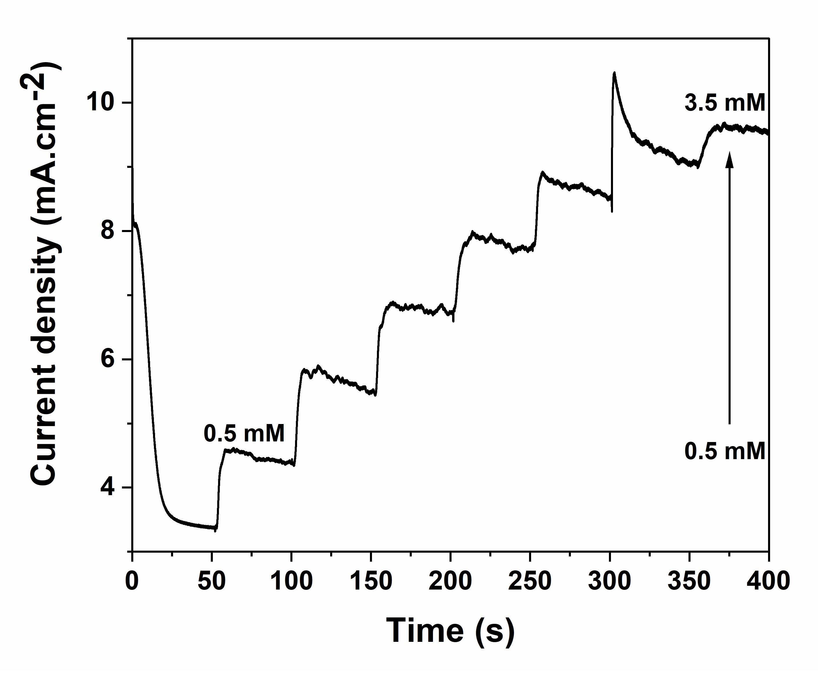 (Digital Presentation) Non-Enzymatic Lactose Sensor Based on Nickel ...