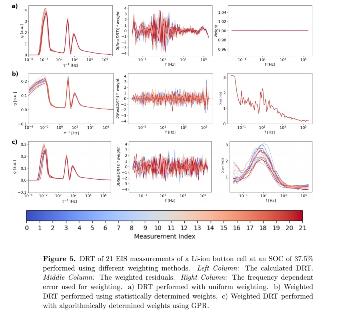 Uncertainty Weighted Distribution of Relaxation Time Analysis of ...