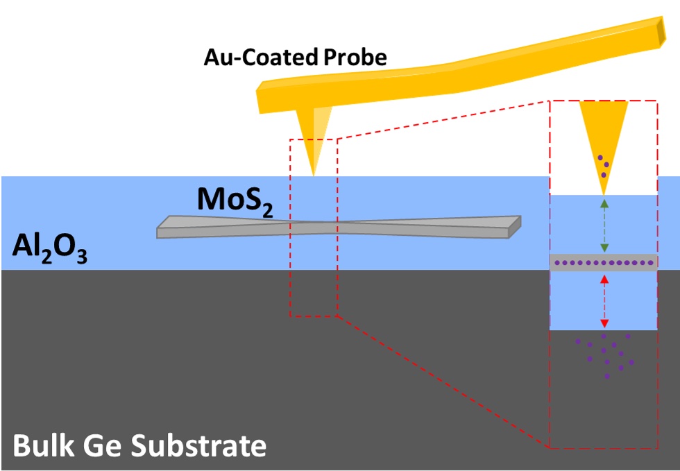 Nano-Memory Based on MoS2 Embedded in Al2O3 on Bulk Ge - IOPscience
