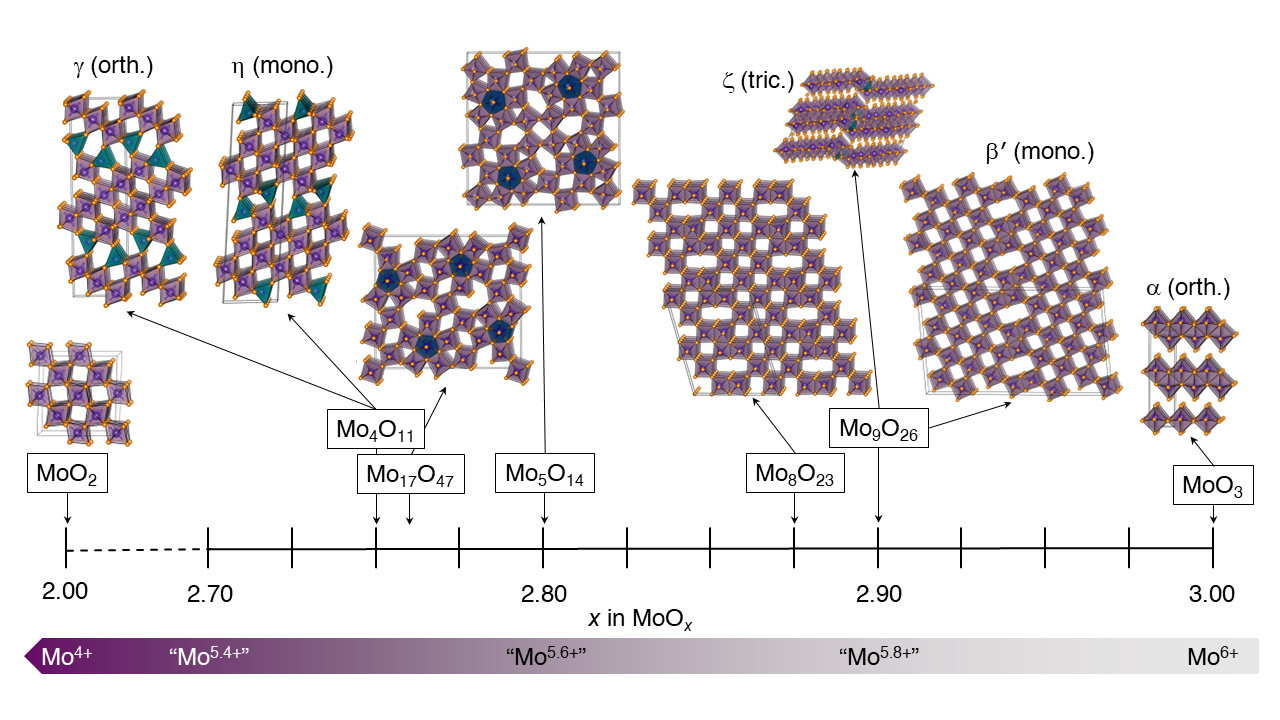 Structure and Lithium Insertion in Oxides of Molybdenum - IOPscience