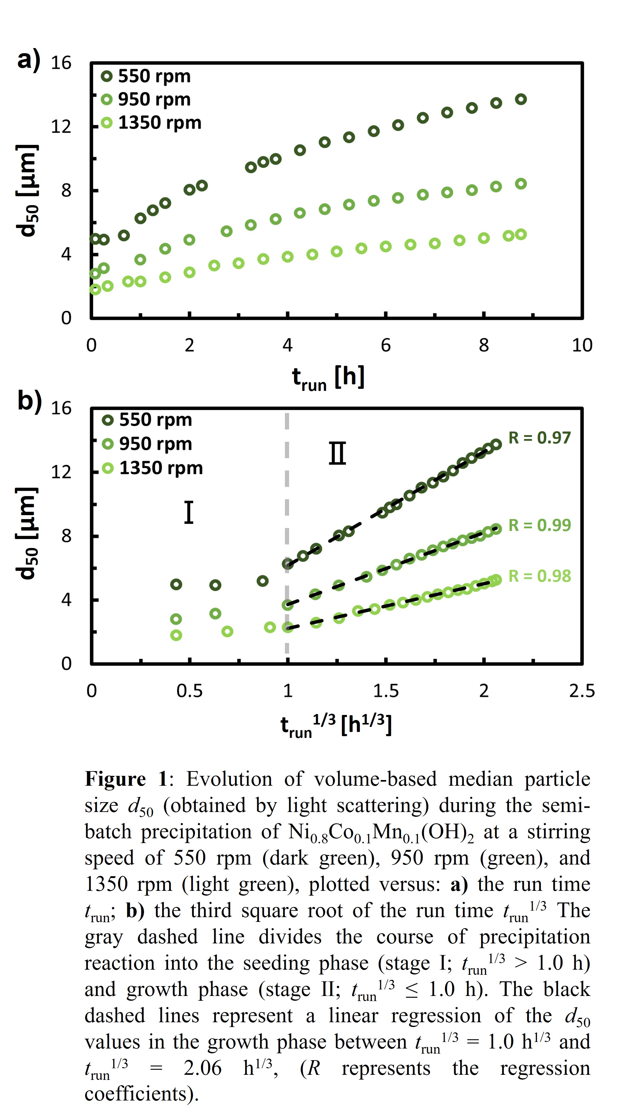 Investigating the Particle Formation Mechanism during Precipitation of ...