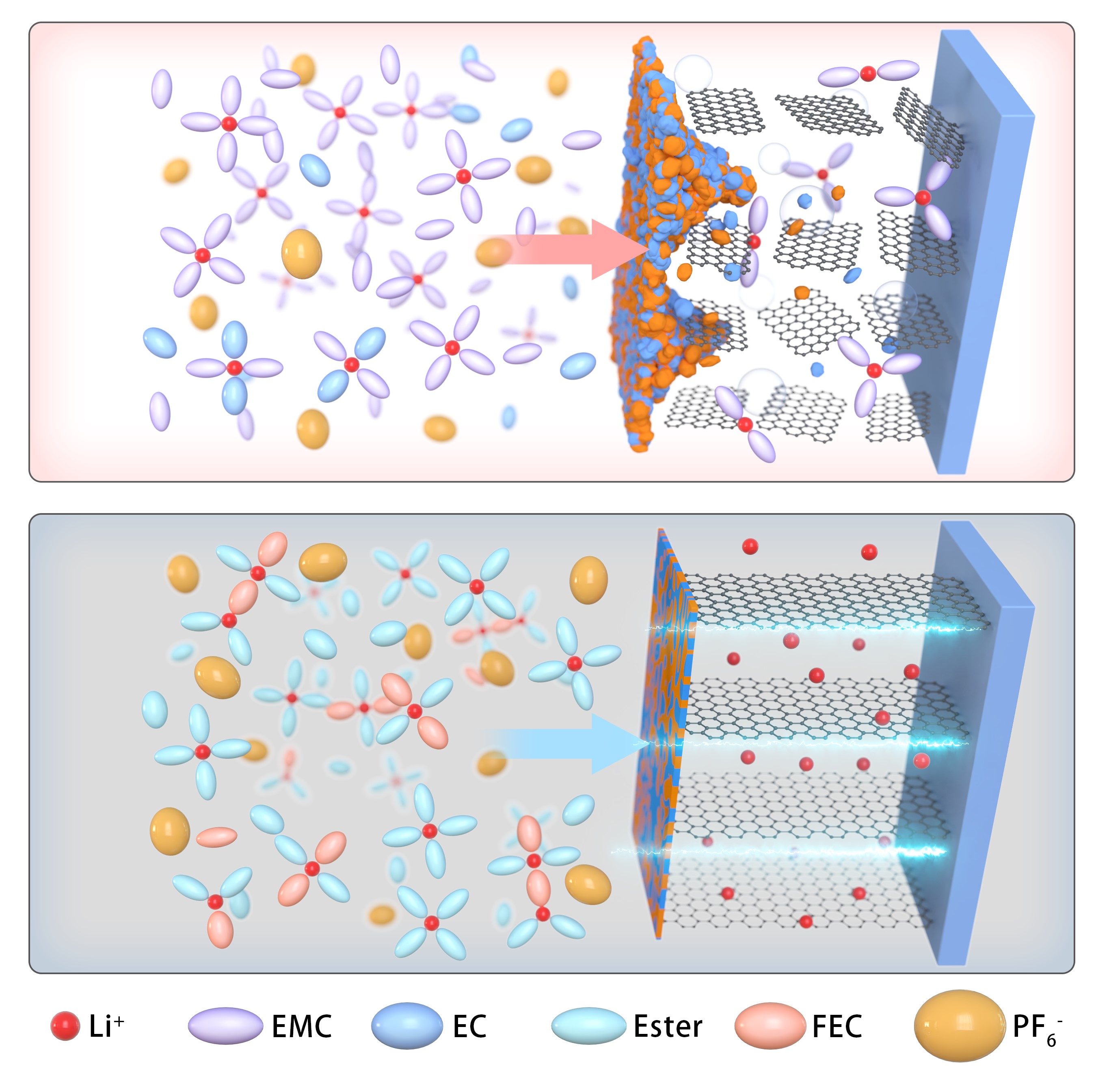 Elimination of Rate-Induced Graphite Exfoliation and Li Plating in Benchmark-Exceeding Battery ...