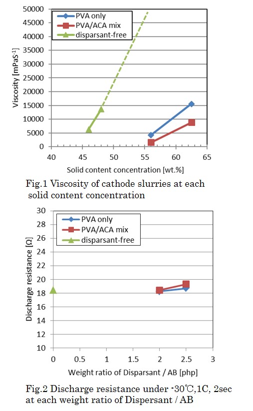 Design of Dispersant in Cathode of Li-Ion Batteries for Cathode Slurry ...