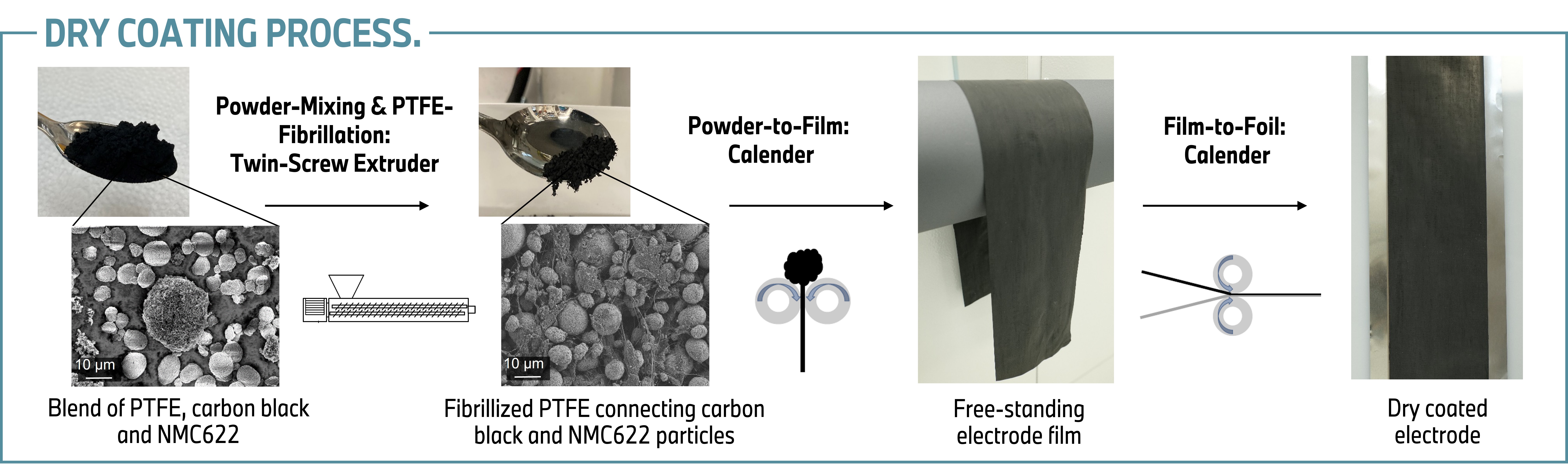 Dry Battery Electrode Manufacturing Enabled By Continuous Powder Mixing ...