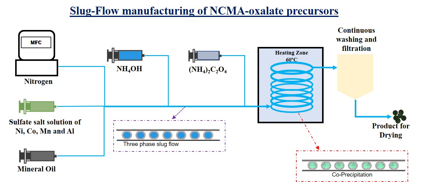 Synthesis of Lithium-Nickel-Cobalt-Manganese-Aluminum Oxide-Based Ni ...