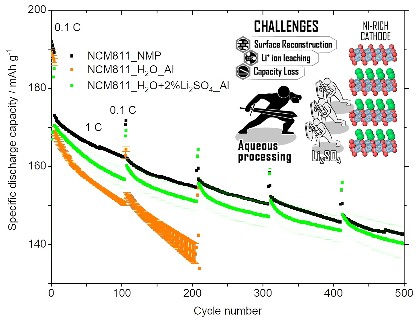 Enabling Aqueous Processing of Ni-Rich Layered Oxide Cathode Materials by Using Lithium Sulphate ...