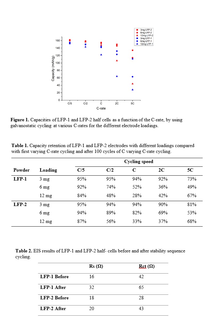The Effect of Particle Size and the Material Loading to the Performance ...