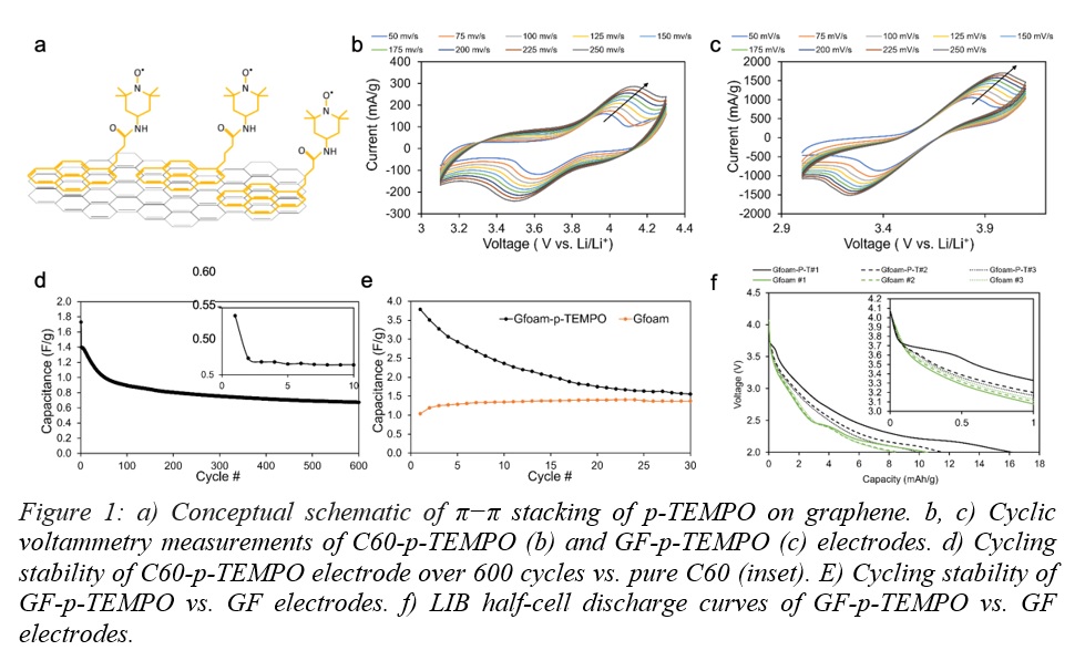 Pyrene-TEMPO-Modified Carbon Electrodes for Organic Radical Lithium-Ion ...