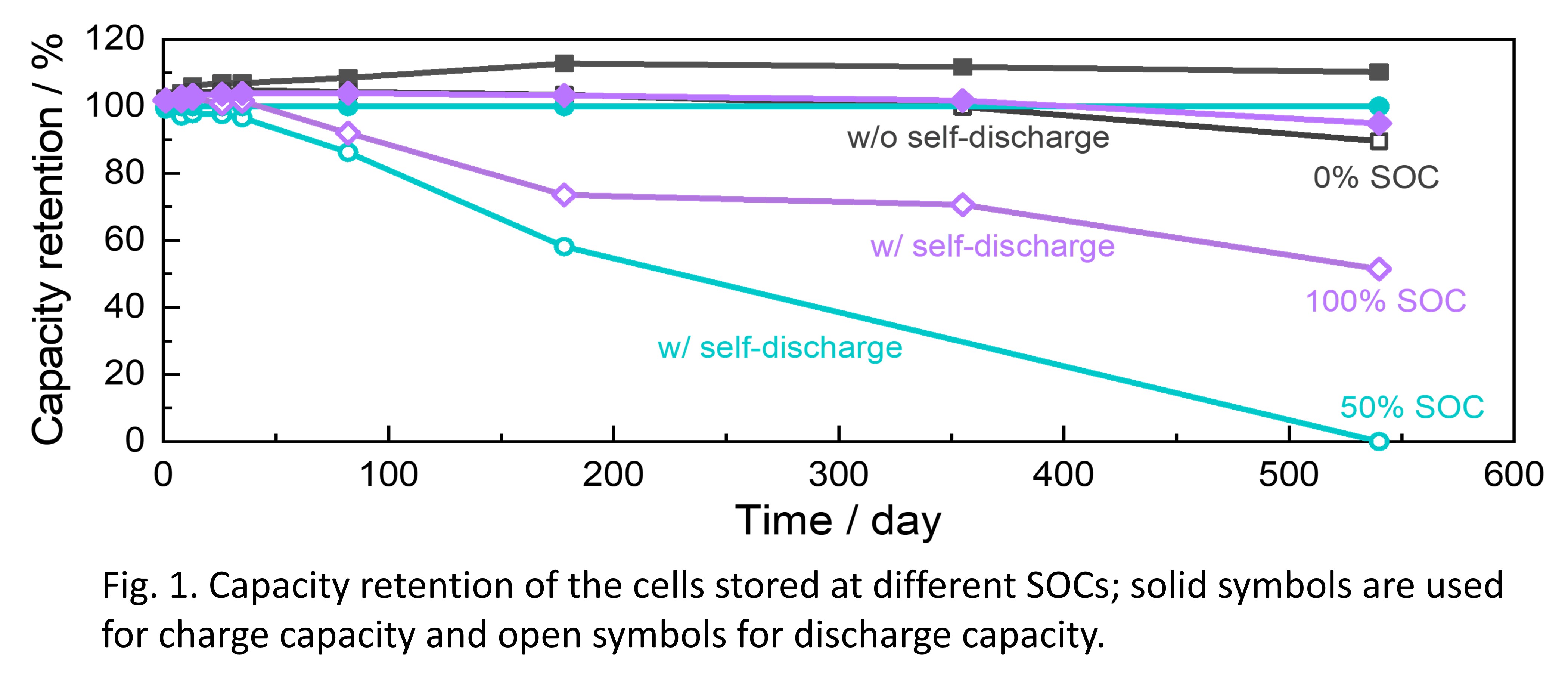 (Invited) Important Factors Affecting Calendar Life of Lithium Metal ...