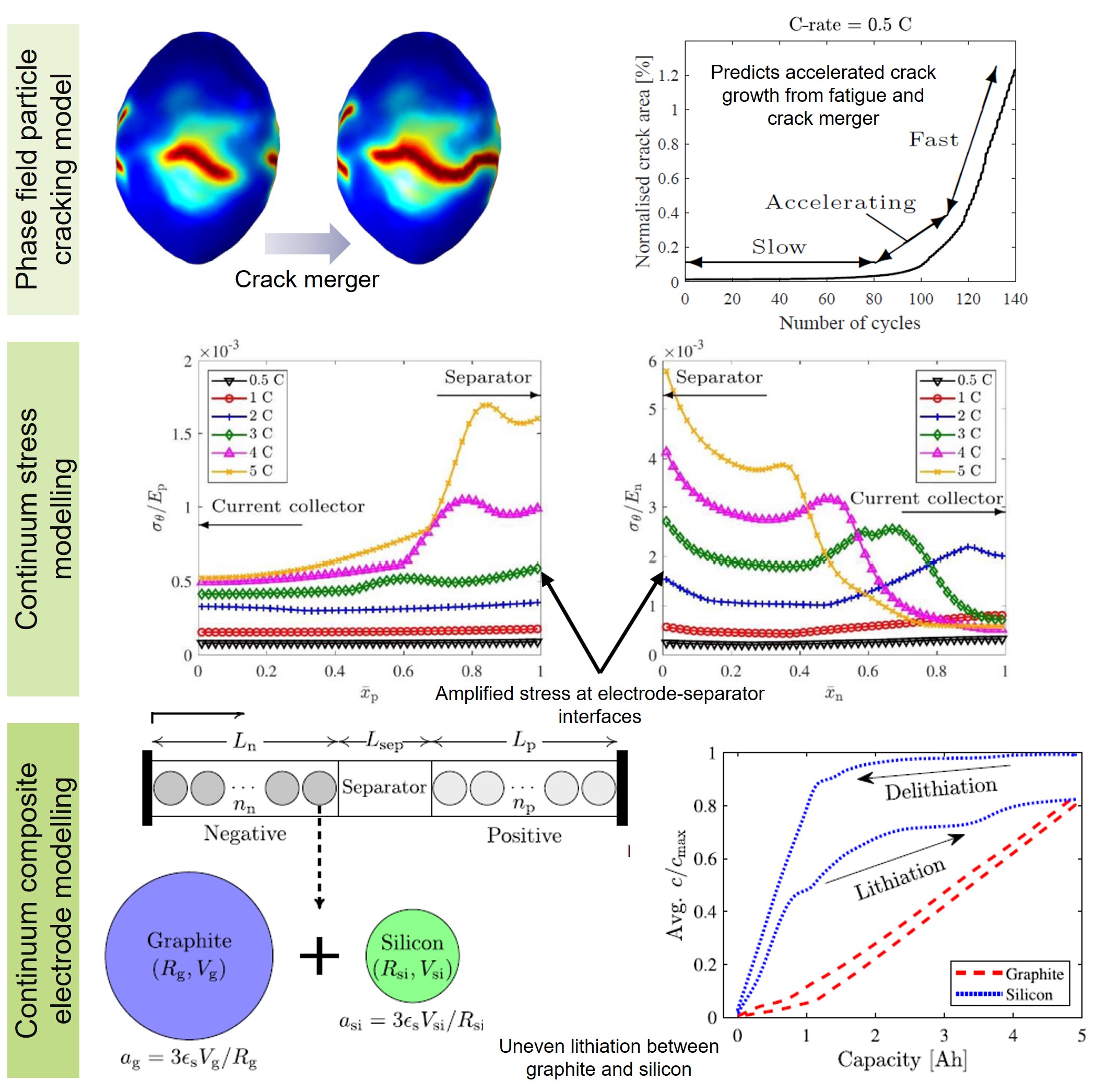 (Invited) Multi-Scale Battery Modelling: Understanding Coupled ...