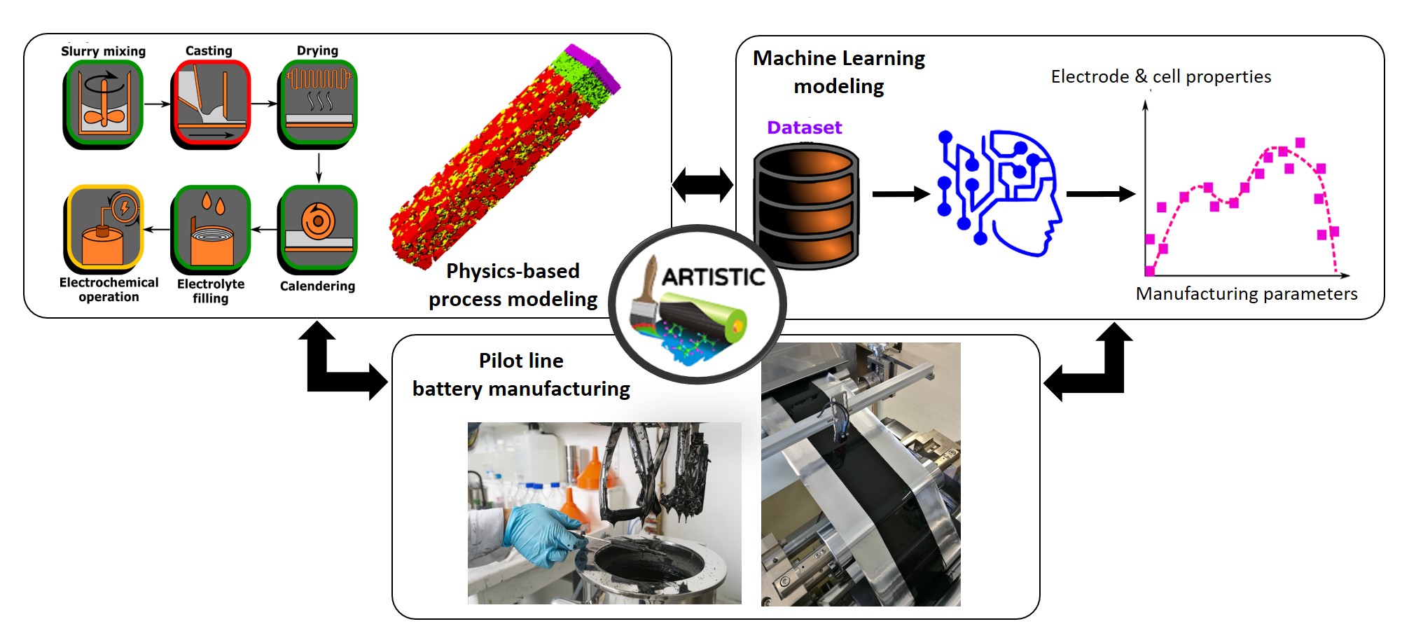 (Invited) Accelerating Battery Manufacturing Optimization by Combining Process Modeling with ...