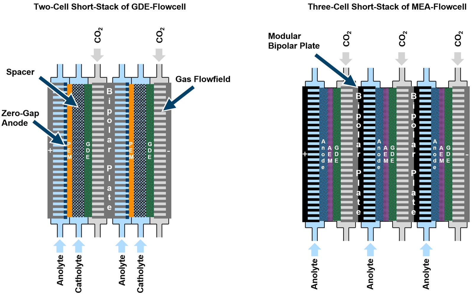 Stacking of Flowcells for the CO2-to-CO Electrolysis - IOPscience