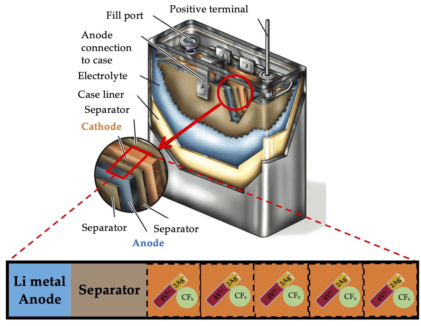Physics-Based Modelling of Hybrid Cathode Li/CFx-SVO Batteries Under ...