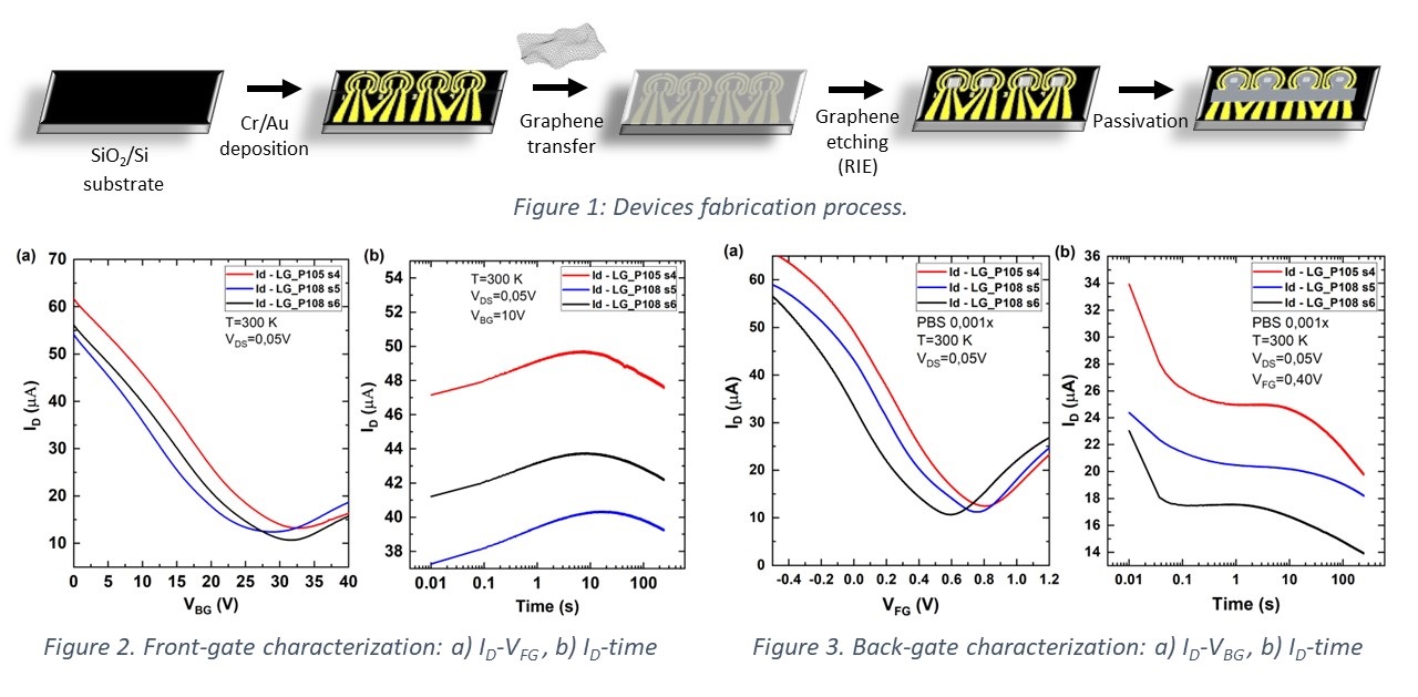 On the Optimization of Graphene Liquid-Gate Transistors for Sensing ...