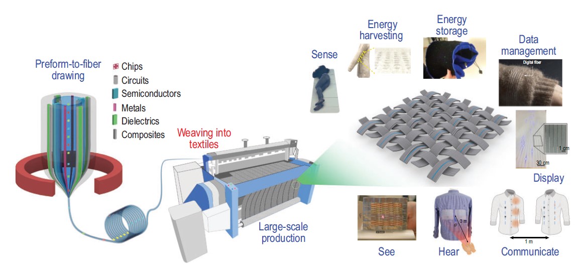 (Invited) Intelligent Fiber Electronics for Textile Computation ...