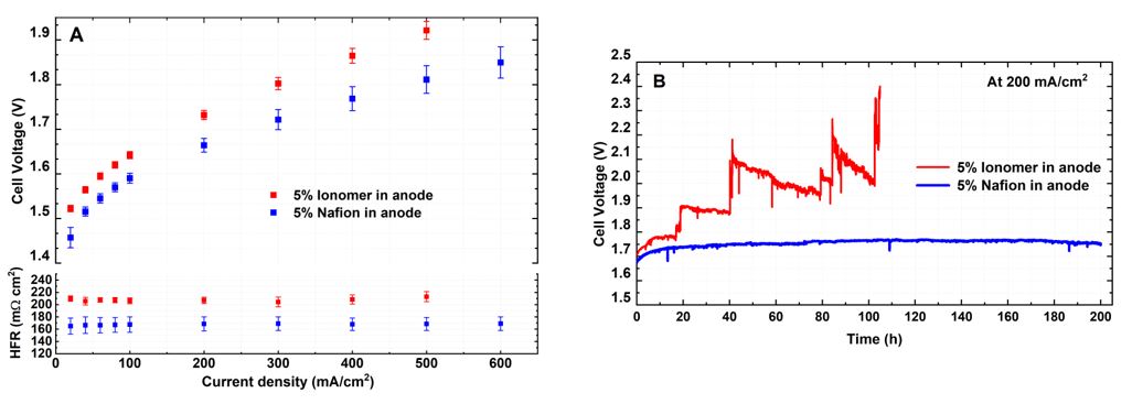 Rational Design of Membrane Electrode Assembly for Anion Exchange Water ...