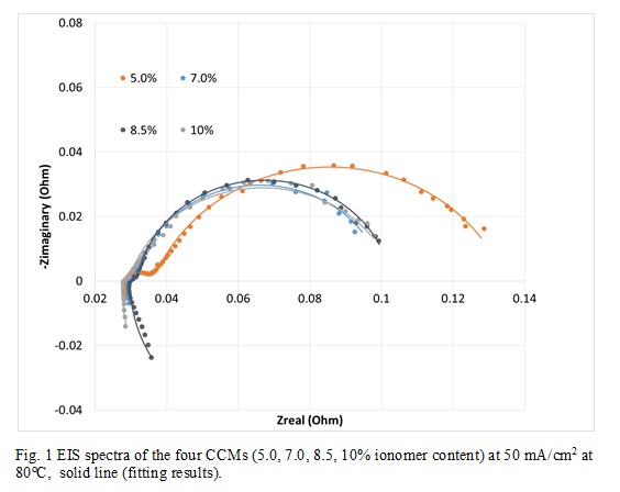 A Study on Effect of Ionomer Content on Catalyst Ink Property and PEM ...