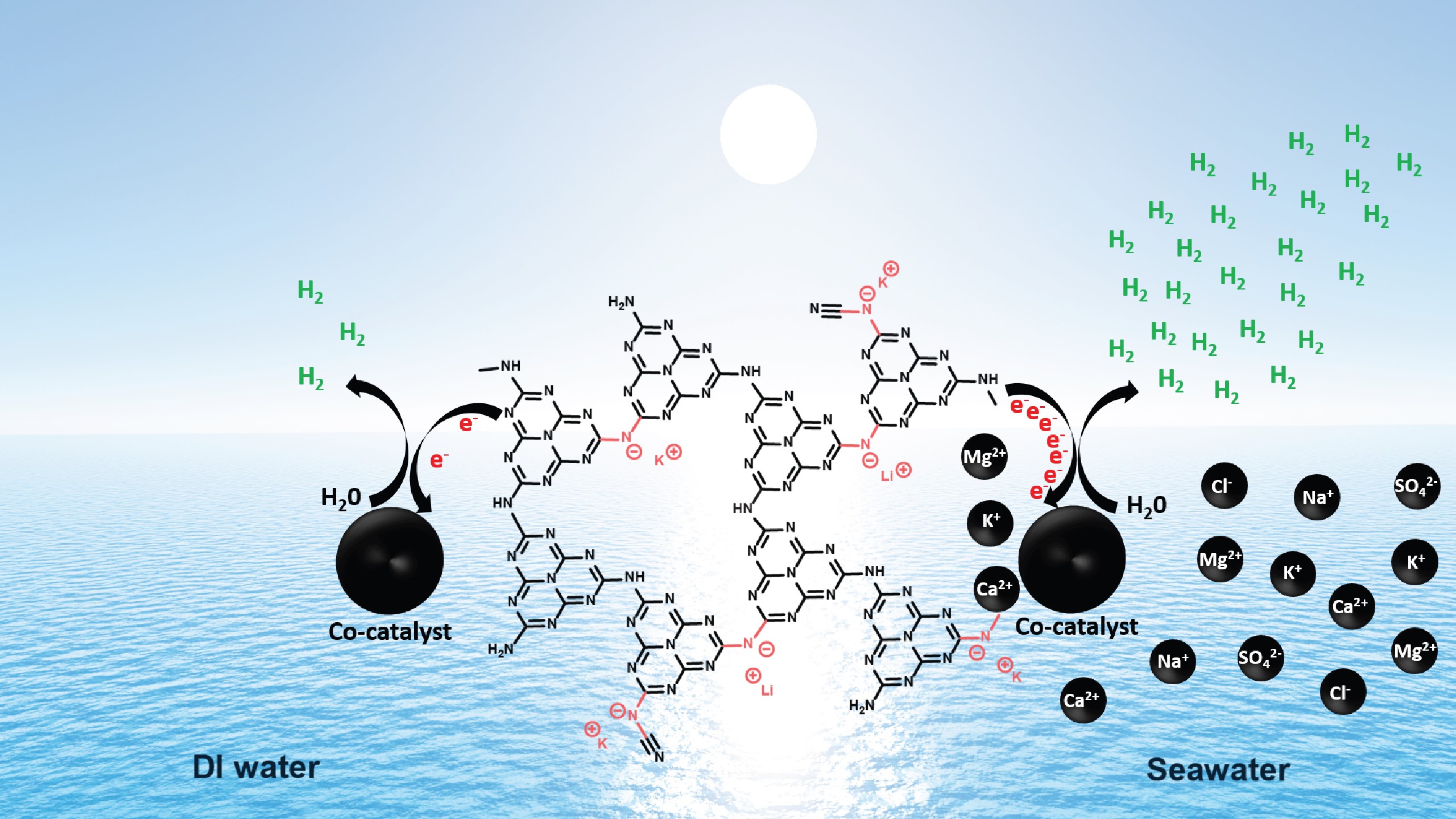 Effective Photocatalytic Sea Water Splitting - IOPscience