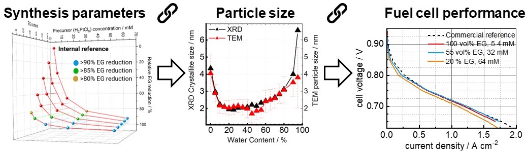 Alkaline Water-Assisted Polyol Synthesis of Pt/Vulcan PEMFC Cathode ...