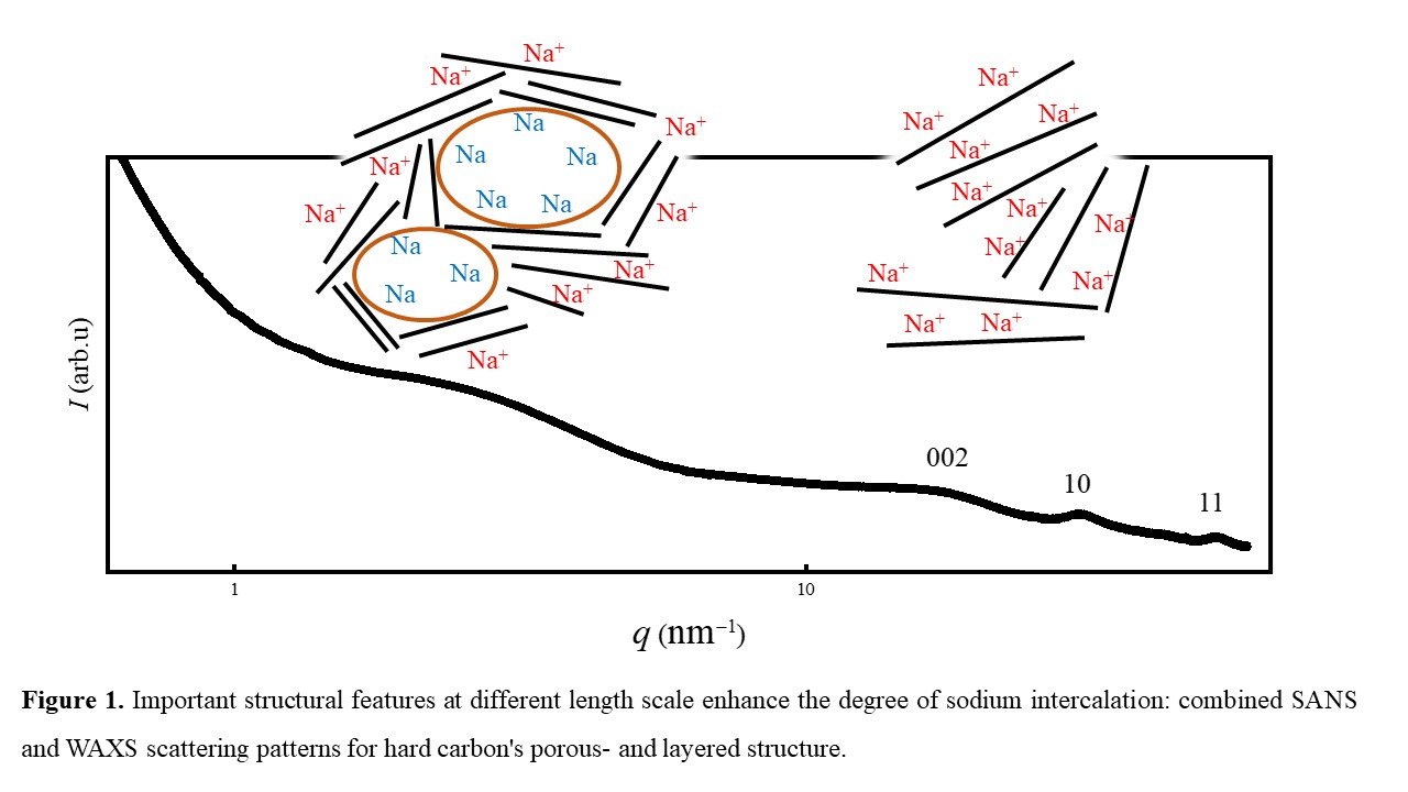 The Future of Energy Storage: Detailed Description of Layered Structure ...