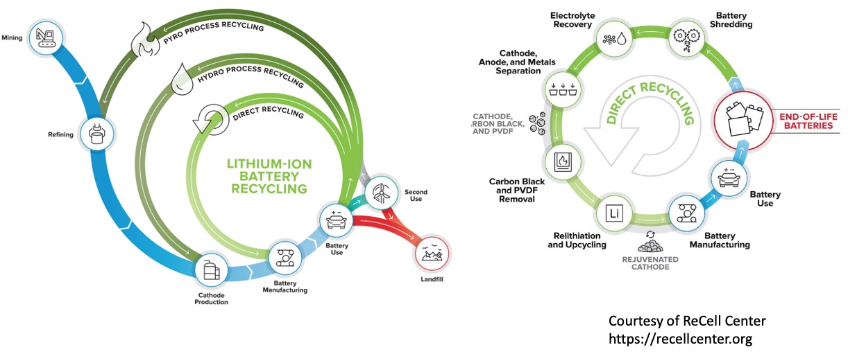 Direct Recycling of End-of-Life Lithium-Ion Battery Cathode Materials ...