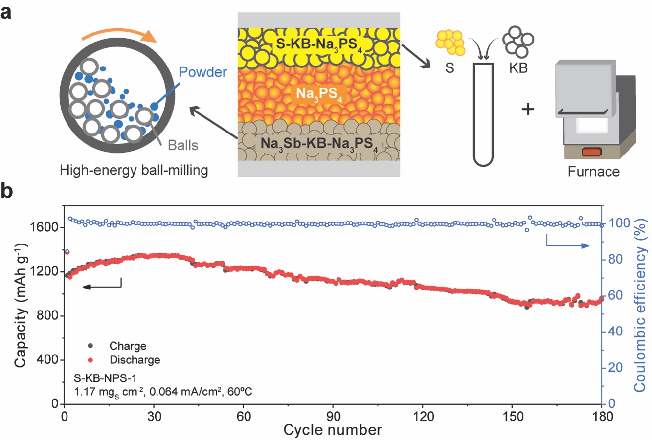 Development of Stable All-Solid-State Sodium-Sulfur Batteries - IOPscience