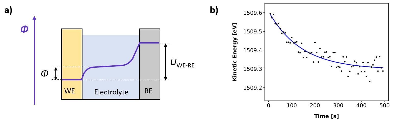 Using Ambient Pressure Photoelectron Spectroscopy to Investigate the ...