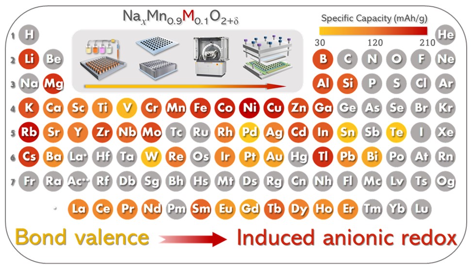 High Throughput Doping Study of Na-Mn-O Cathode Materials - IOPscience