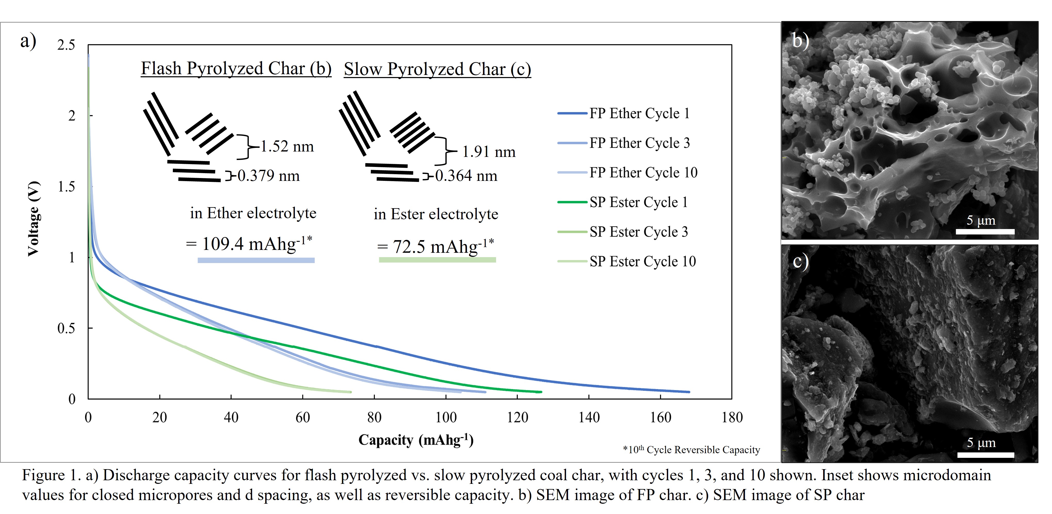 Flash Pyrolyzed Coal Char for Sodium Ion Battery Anodes - IOPscience