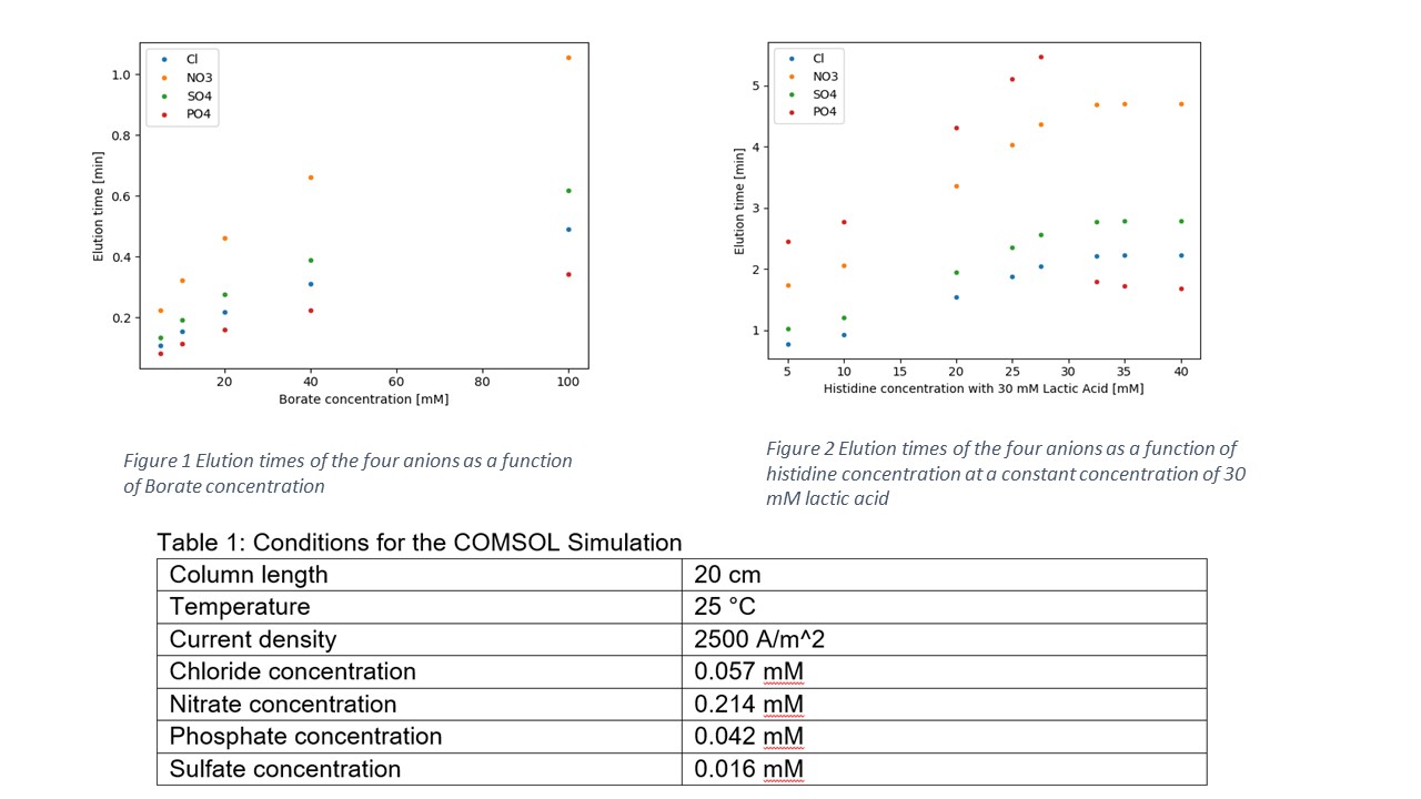 Simulation of Capillary Electrophoresis for CAFO Waste Analysis ...