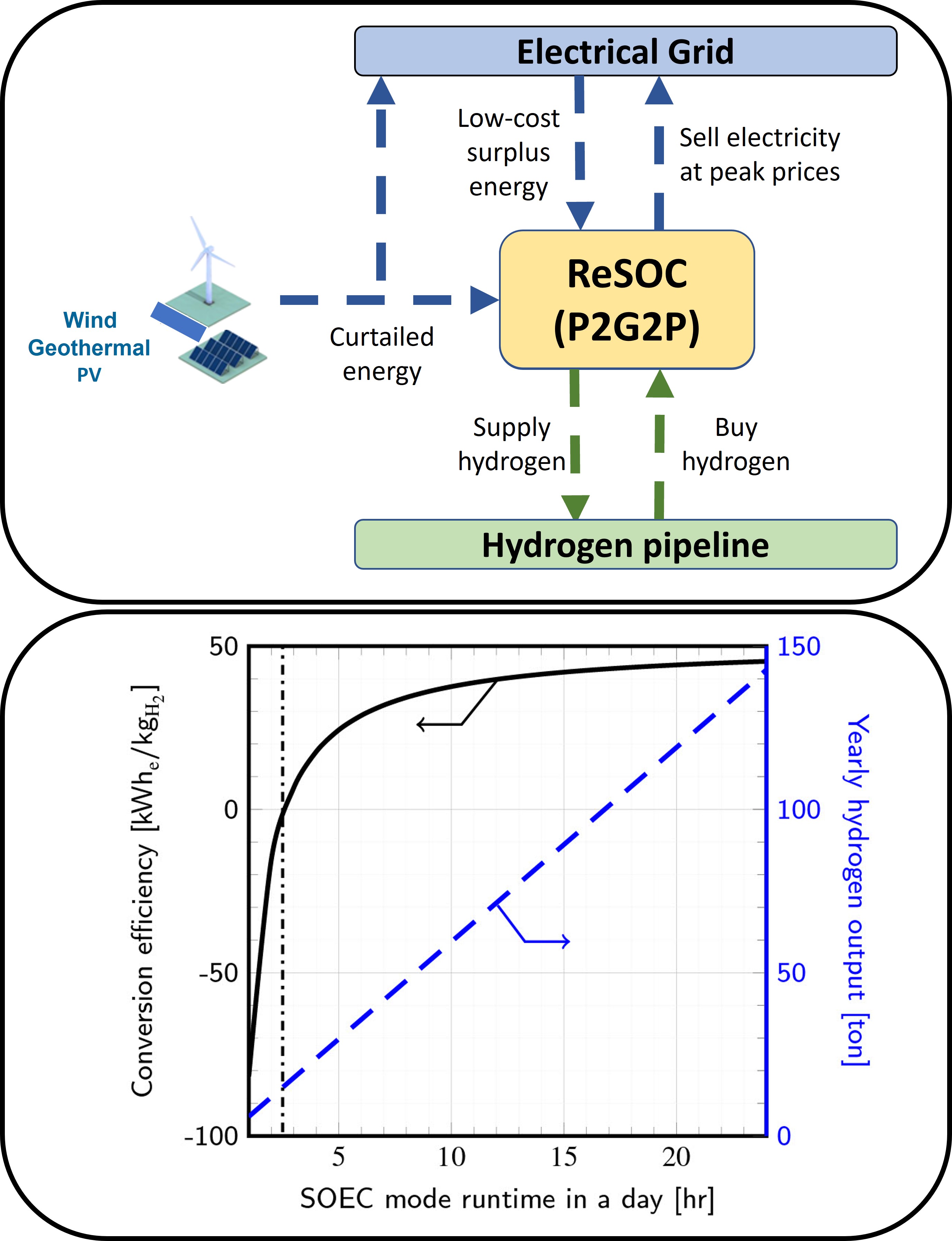 Scenarios for Hydrogen Production from a Full-Scale Reversible Solid ...