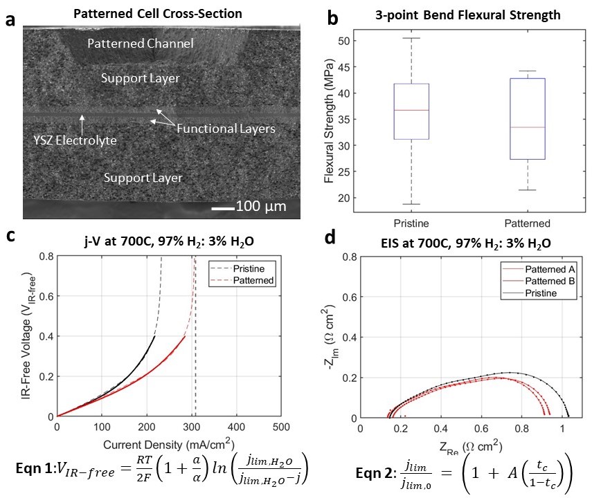 Improving Gas Diffusion in Solid Oxide Cells Through Laser-Ablated ...