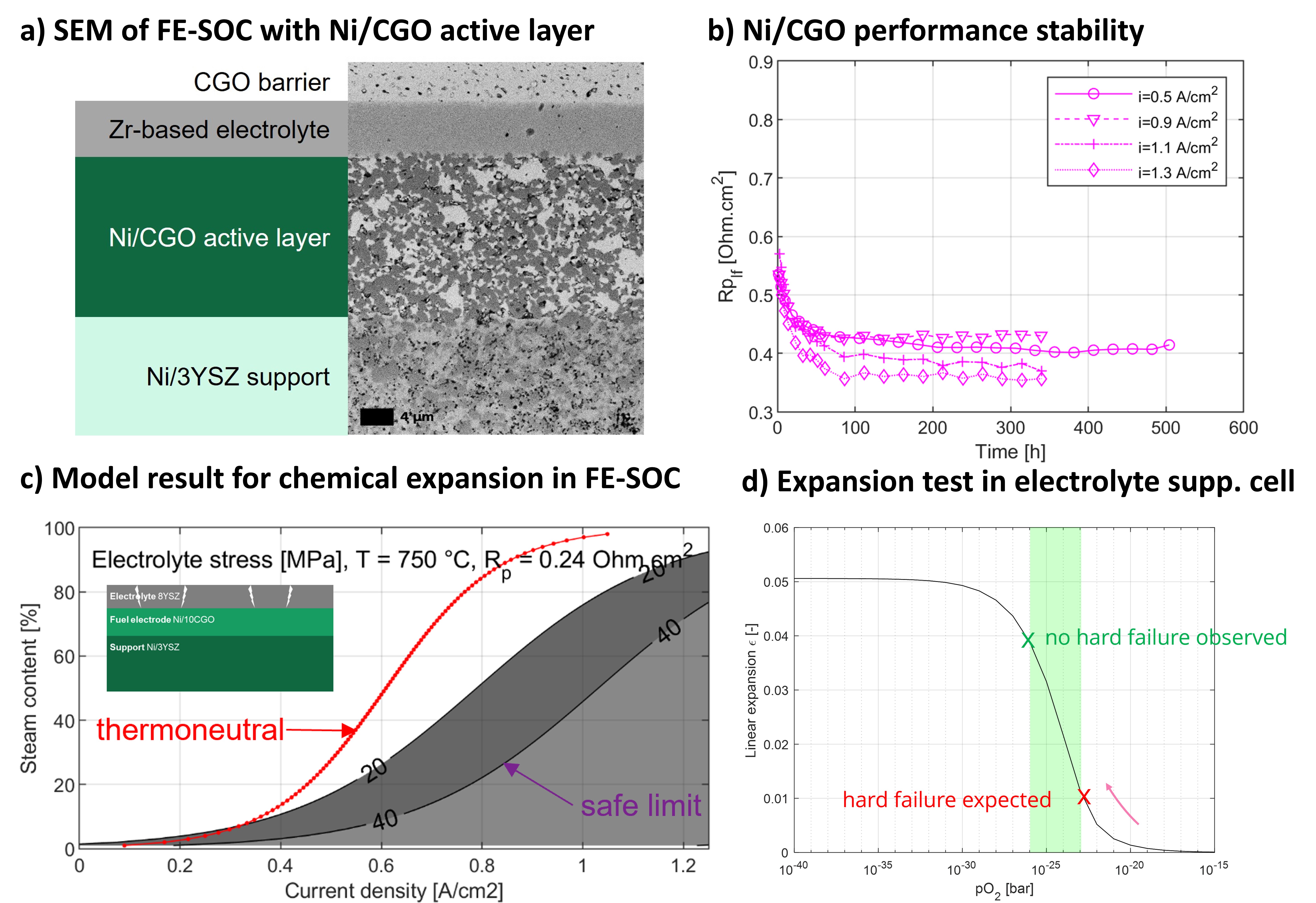Development of Fuel Electrode Supported Solid Oxide Cell with Ni/CGO ...