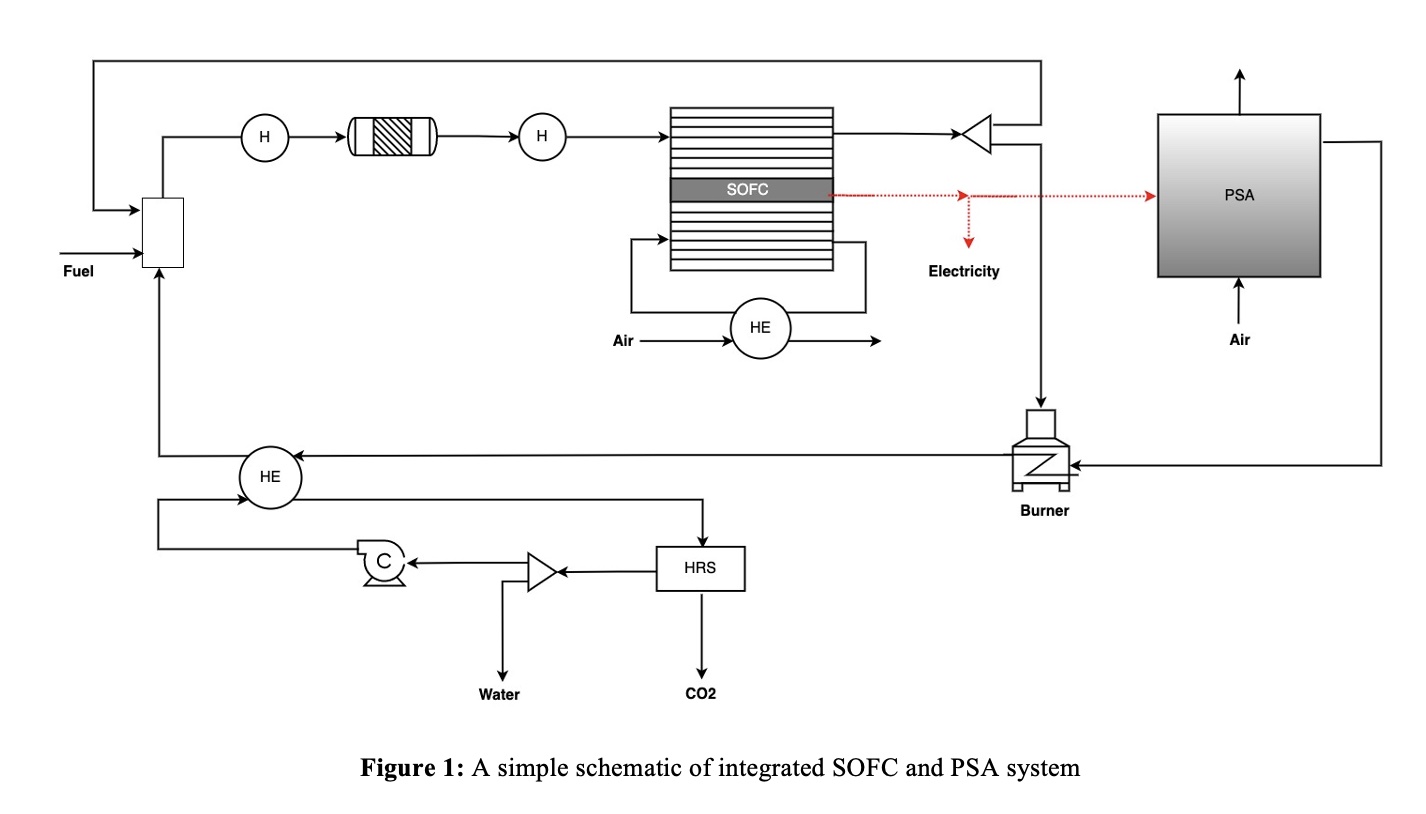 SOFC-VPSA System for Power Generation with CO2 Separation - IOPscience
