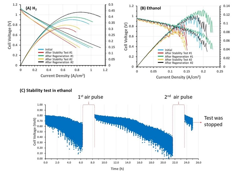 Direct-Fed Ethanol Metal-Supported Solid Oxide Fuel Cell System with ...