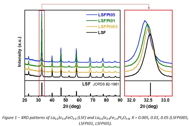 Pt-Doped Lanthanum Ferrites as Versatile Electrode Material for Solid ...