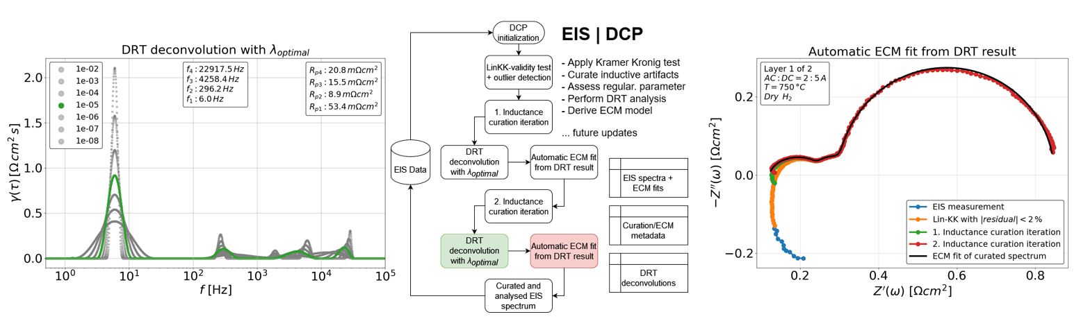 Automatic Data Curation and Analysis Pipeline for Electrochemical ...