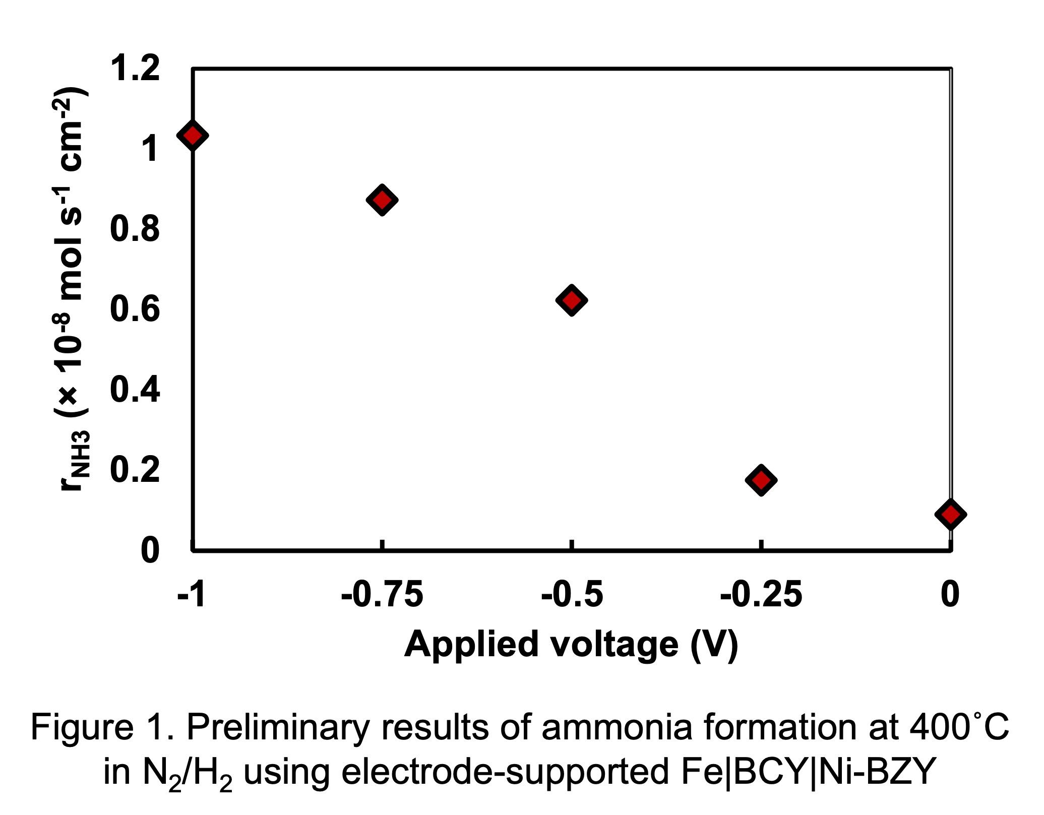 Electrode-Supported Protonic Ceramic Electrolysis Cells for Ammonia ...