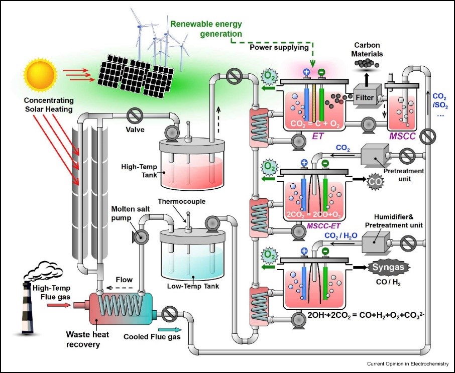 (Invited) Electrochemical Conversion of CO2 Into Oxygen/ and C/CO in ...