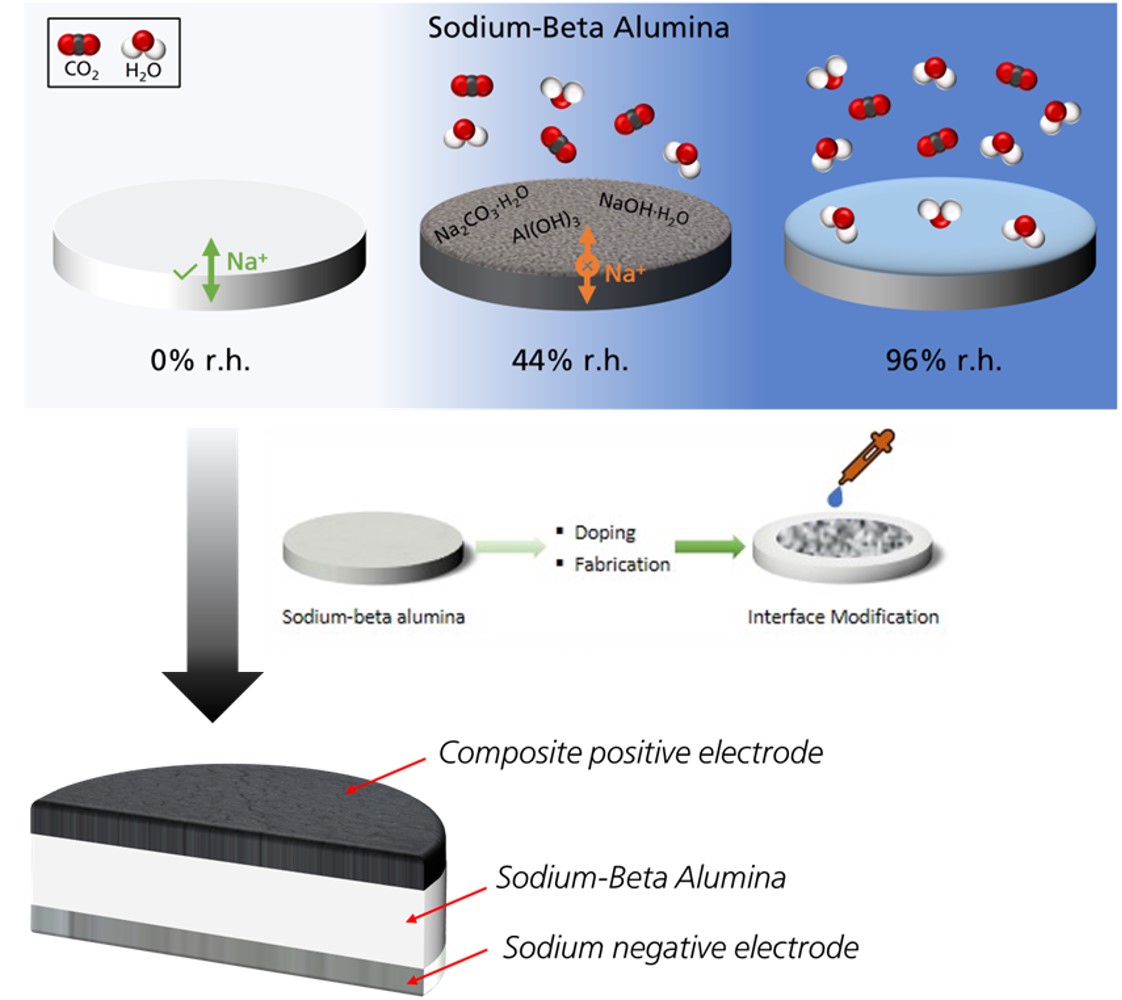 Sodium-Beta Alumina and Its Application in a Novel Sodium-Based Solid ...