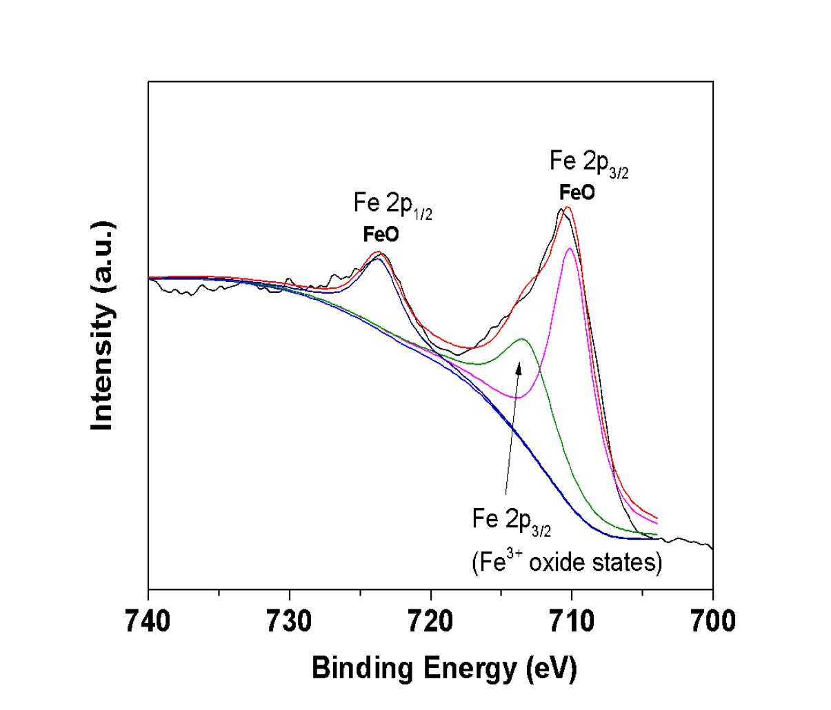 Iron-Based Cathode Material for Lithium Ions and Metal Batteries - IOPscience