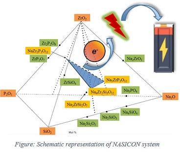 Thermodynamic Modelling and Experimental Study of Nasicon Sub-Systems ...