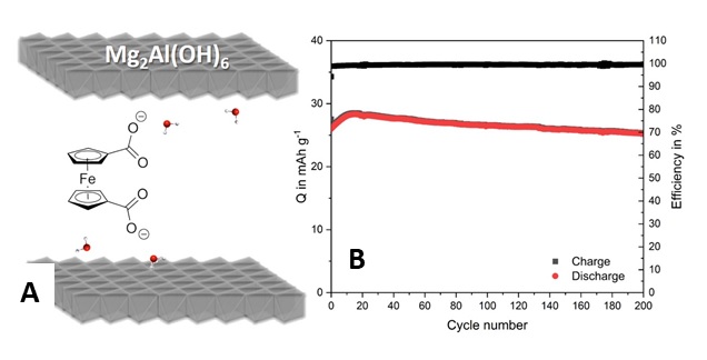 Intercalated Redox-Active Anions in Layered Double Hydroxides: Toward ...