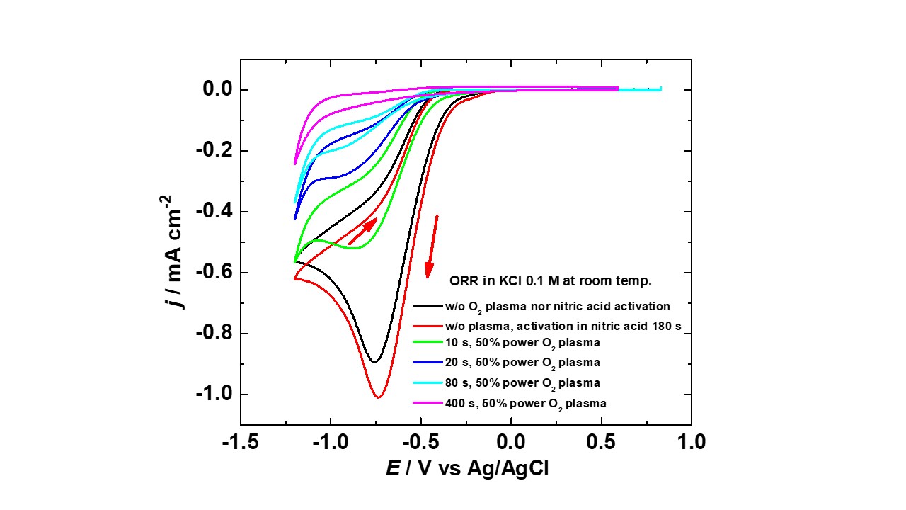 On the Scope of the Oxygen Plasma Treatment on FTO Electrodes for ...