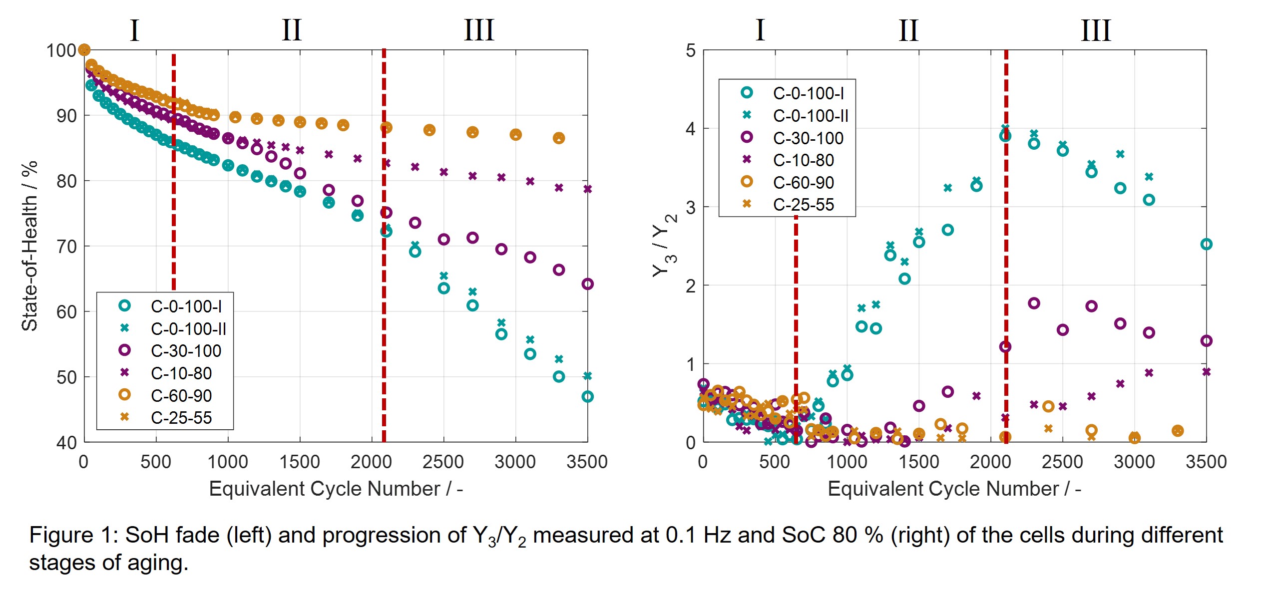 Accelerated Aging of Lithium-Ion Batteries: Insights from Nonlinear ...