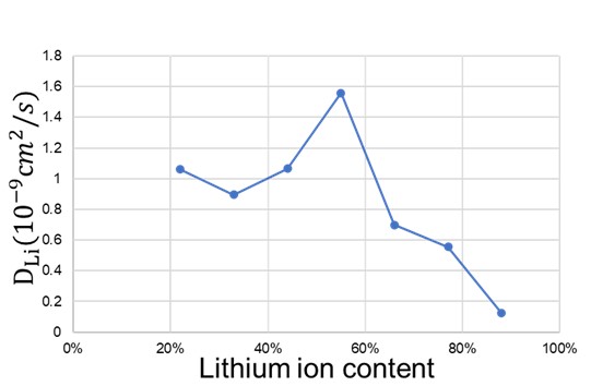 Molecular Dynamics Analysis of Lithium-Ion Transport Properties in All ...