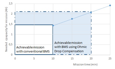 Increasing Battery Performance with Ohmic Drop Compensation for an ...