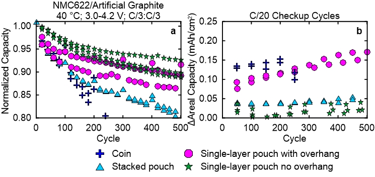How to Make a Single-Layer Pouch Cell That Matches the Performance of a ...