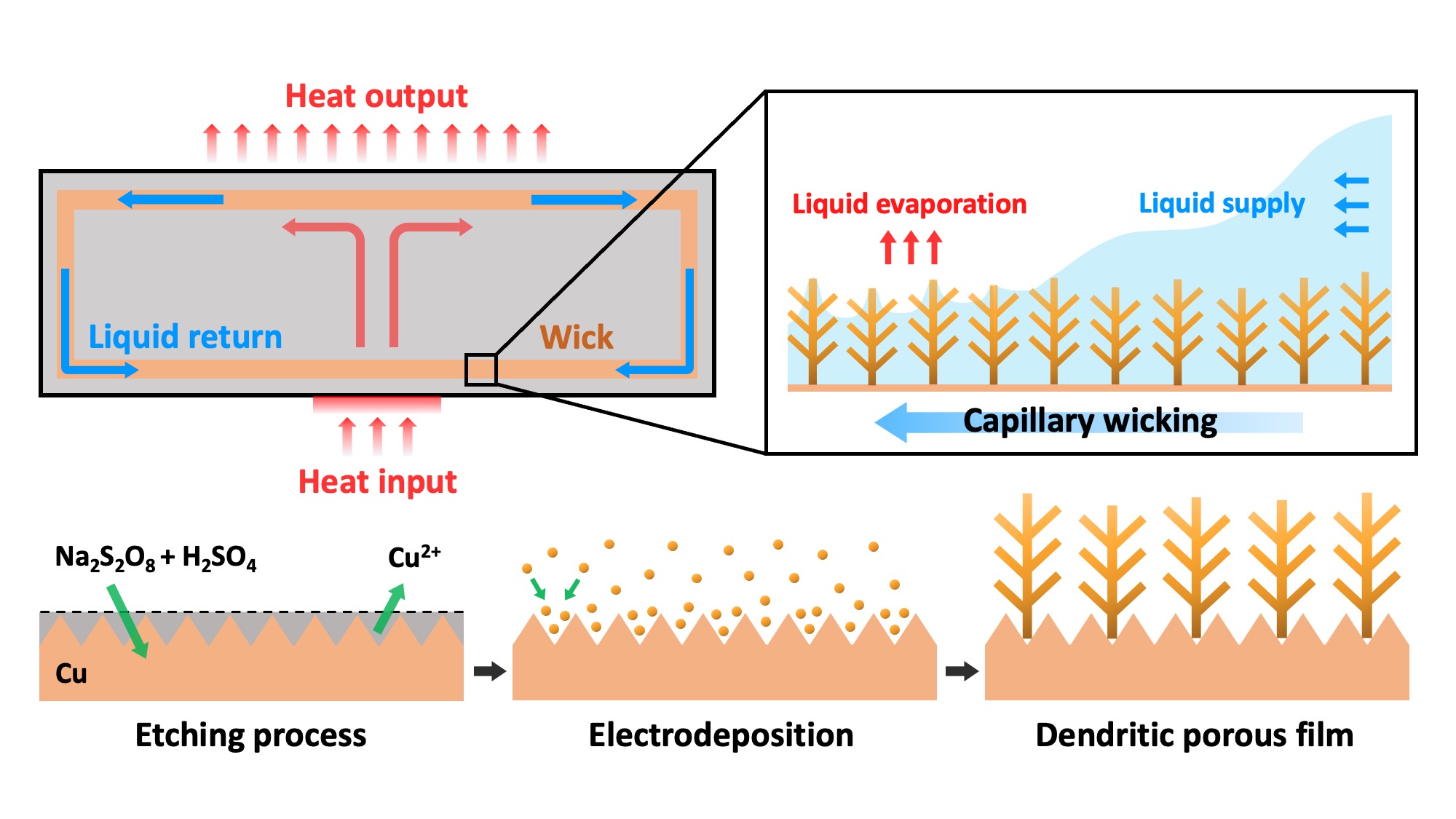 Tailoring Substrate Topography to Enhance Wicking Performance of ...