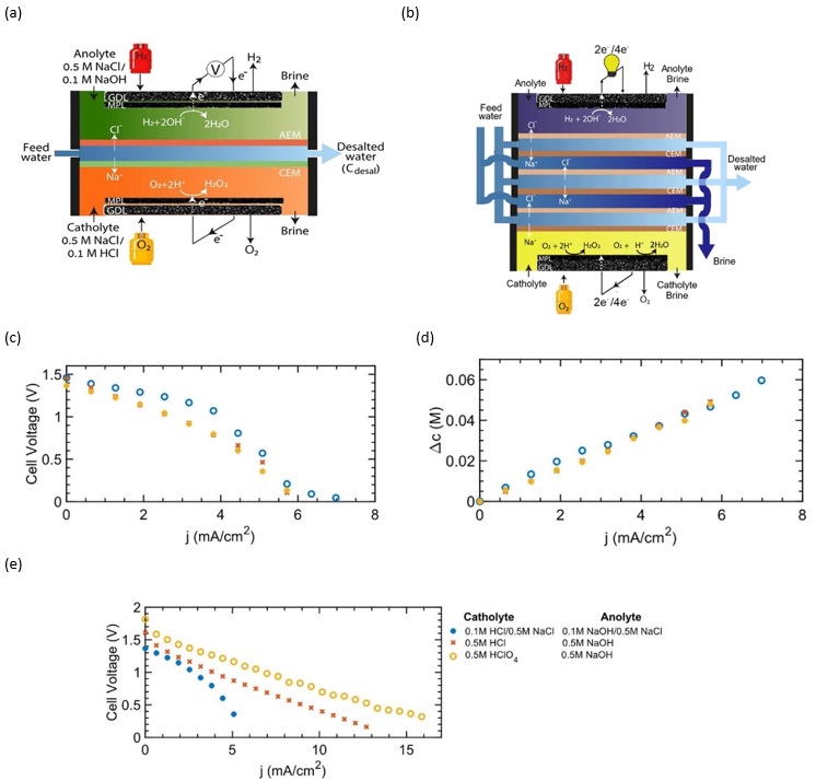 Desalination Fuel Cell Stacks: Scaling up the Co-Production of ...
